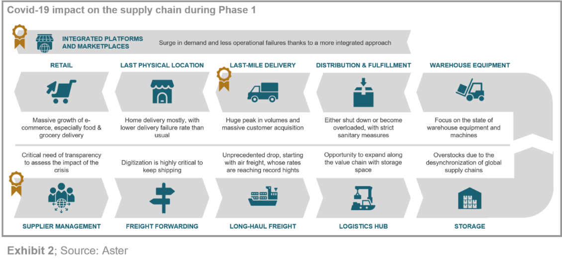 Logistics & Supply Chain: spurred automation and reverse globalization ...