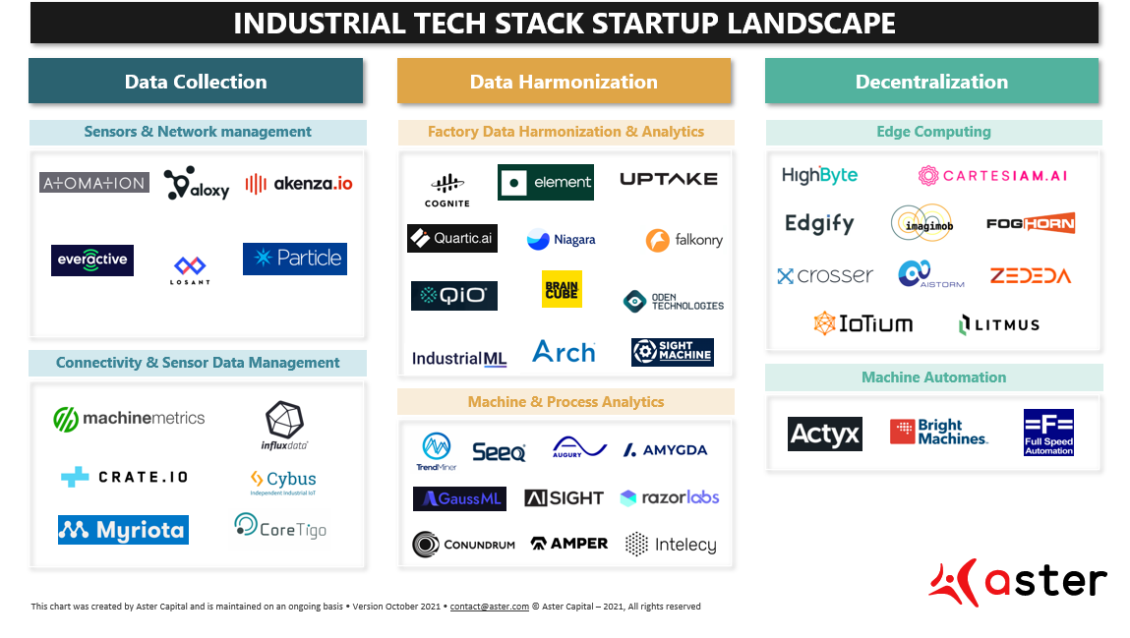 The Future Industrial Technology Stack - Aster